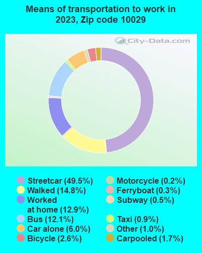 10029 Zip Code (New York, New York) Profile - homes, apartments ...