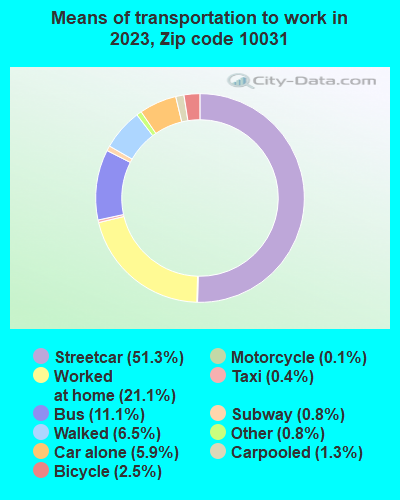 10031 Zip Code (New York, New York) Profile - homes, apartments ...