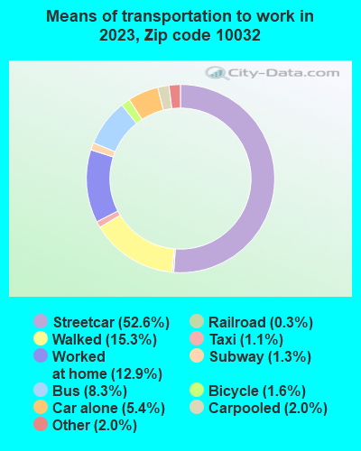10032 Zip Code (New York, New York) Profile - homes, apartments ...