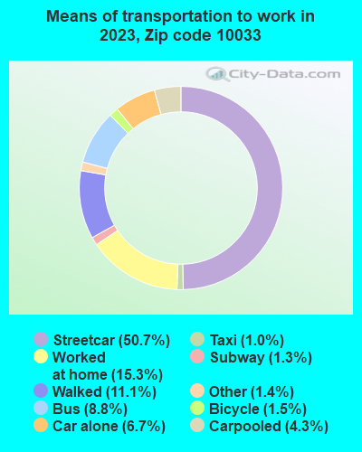 10033 Zip Code (New York, New York) Profile - homes, apartments ...