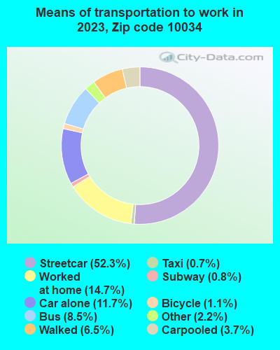 10034 Zip Code (New York, New York) Profile - homes, apartments ...