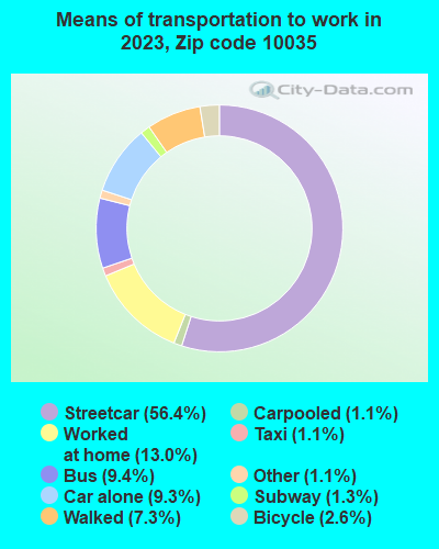 10035 Zip Code (New York, New York) Profile - homes, apartments ...