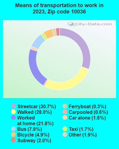 10036 Zip Code (New York, New York) Profile - homes, apartments ...