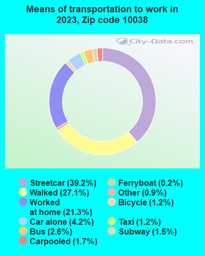 10038 Zip Code (New York, New York) Profile - homes, apartments ...