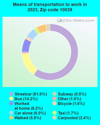 10039 Zip Code (New York, New York) Profile - homes, apartments ...