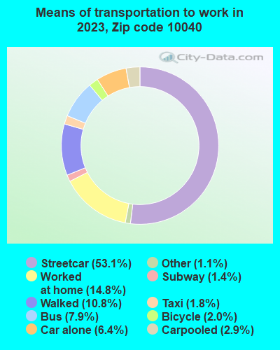 10040 Zip Code (New York, New York) Profile - homes, apartments ...