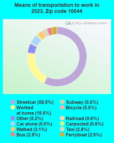 10044 Zip Code (New York, New York) Profile - homes, apartments ...