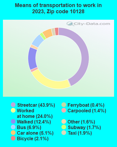 10128 Zip Code (New York, New York) Profile - homes, apartments ...
