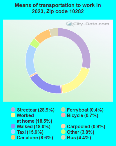 10282 Zip Code (New York, New York) Profile - homes, apartments ...