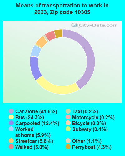 10305 Zip Code (New York, New York) Profile - homes, apartments, schools, population, income ...