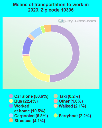 10306 Zip Code (New York, New York) Profile - homes, apartments ...