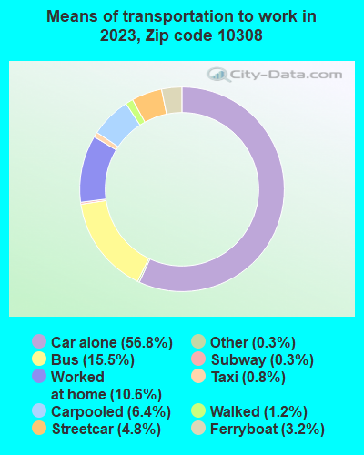 10308 Zip Code (New York, New York) Profile - homes, apartments ...