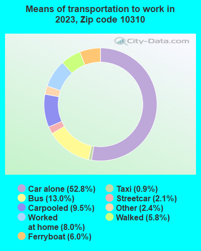 10310 Zip Code (New York, New York) Profile - homes, apartments ...