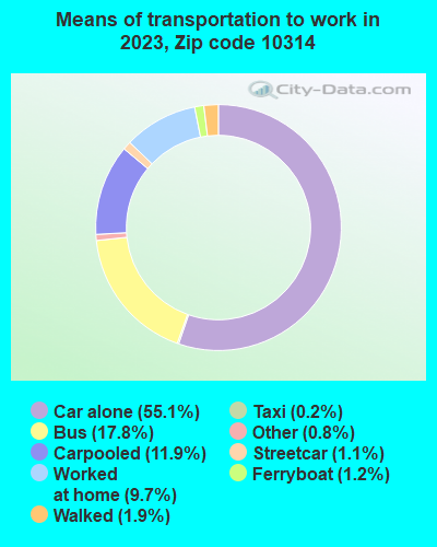10314 Zip Code (New York, New York) Profile - homes, apartments ...