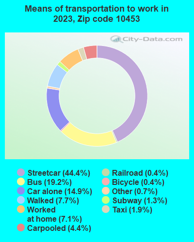 10453 Zip Code (New York, New York) Profile - homes, apartments ...