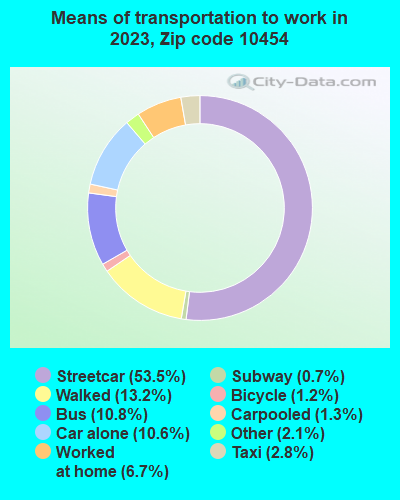 10454 Zip Code (New York, New York) Profile - homes, apartments ...