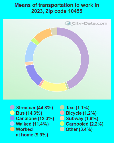 10455 Zip Code (New York, New York) Profile - homes, apartments ...