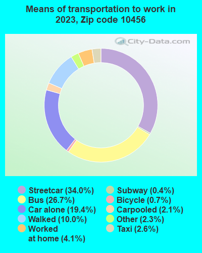10456 Zip Code (New York, New York) Profile - homes, apartments ...