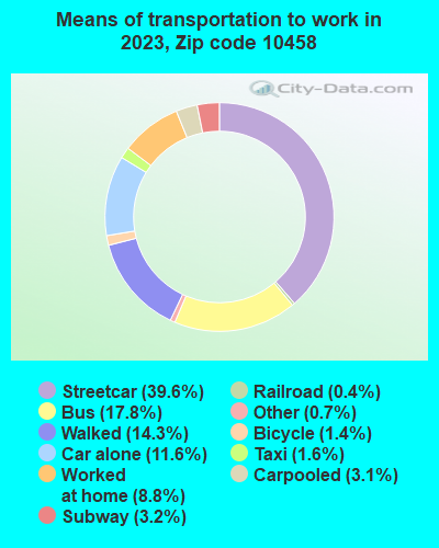 10458 Zip Code (New York, New York) Profile - homes, apartments ...