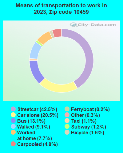 10459 Zip Code (New York, New York) Profile - homes, apartments ...