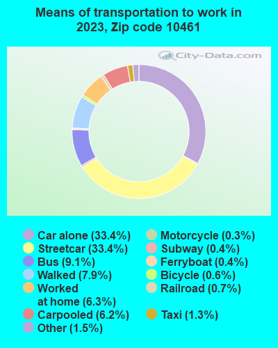 10461 Zip Code (New York, New York) Profile - homes, apartments ...