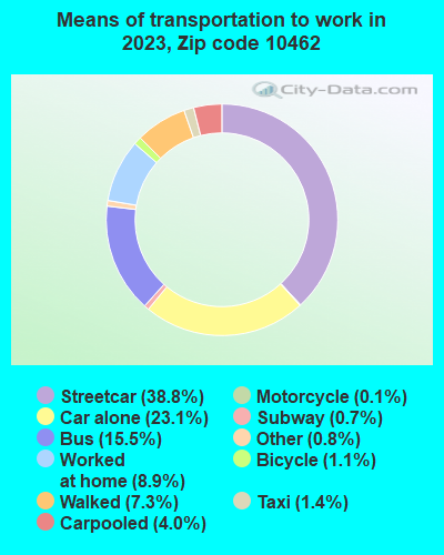 10462 Zip Code (New York, New York) Profile - homes, apartments, schools, population, income ...