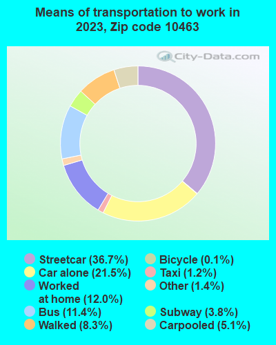 10463 Zip Code (New York, New York) Profile - homes, apartments ...