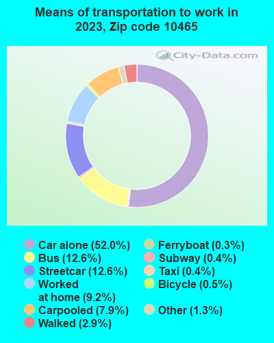 10465 Zip Code (New York, New York) Profile - homes, apartments ...