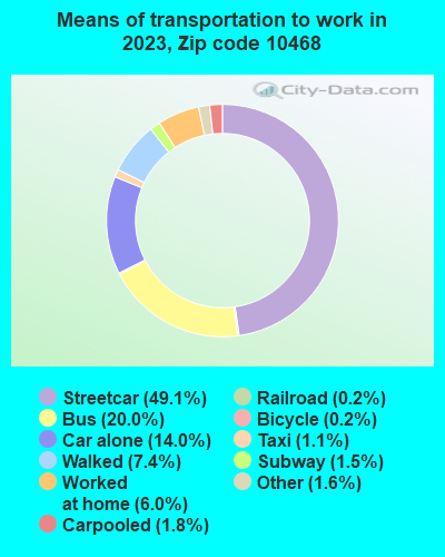 10468 Zip Code (New York, New York) Profile - homes, apartments ...
