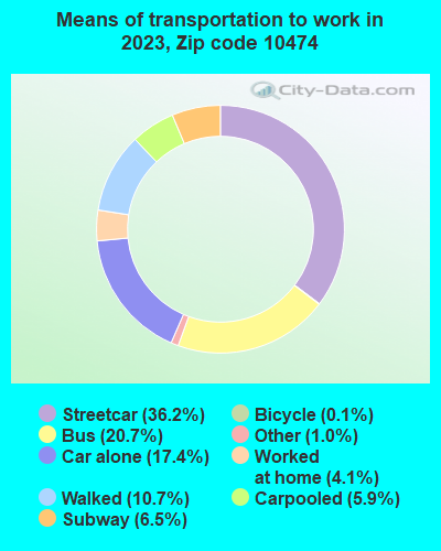 10474 Zip Code (New York, New York) Profile - homes, apartments ...