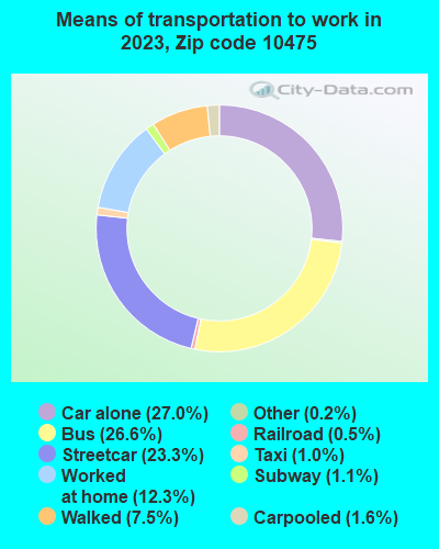 10475 Zip Code (New York, New York) Profile - homes, apartments ...