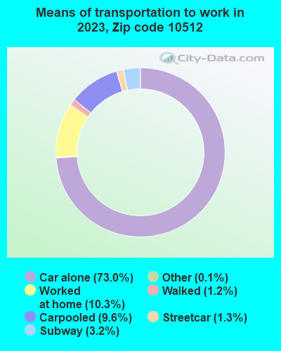 10512 Zip Code (Carmel Hamlet, New York) Profile - homes, apartments ...