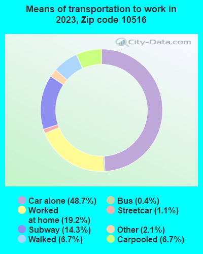 10516 Zip Code (Nelsonville, New York) Profile - homes, apartments ...