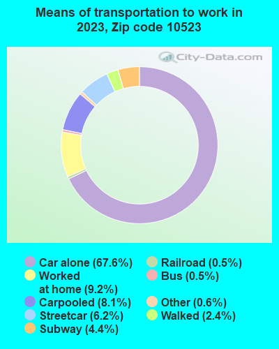 10523 Zip Code (Elmsford, New York) Profile - homes, apartments ...