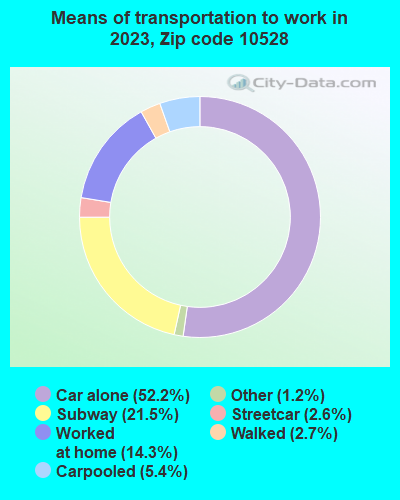 10528 Zip Code (Harrison, New York) Profile - homes, apartments ...