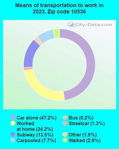 10536 Zip Code (Golden's Bridge, New York) Profile - homes, apartments ...