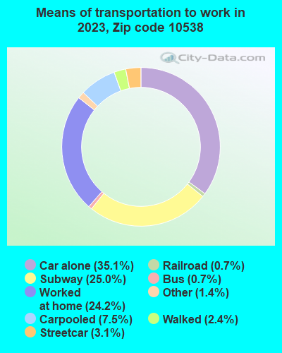 10538 Zip Code (Larchmont, New York) Profile - homes, apartments ...