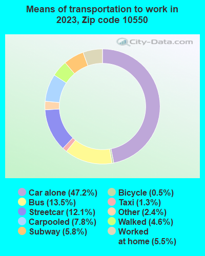 10550 Zip Code (Mount Vernon, New York) Profile - homes, apartments ...