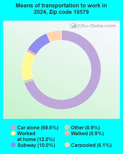 10579 Zip Code (New York) Profile - homes, apartments, schools ...