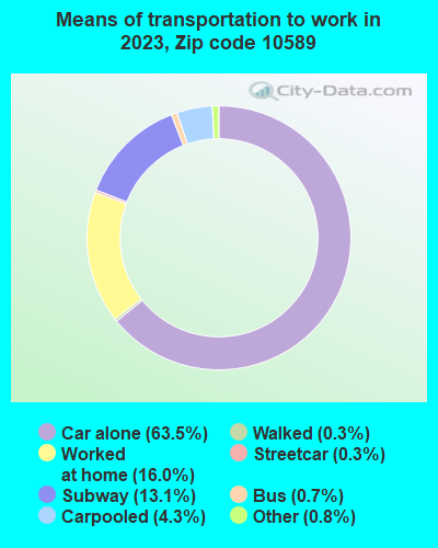 10589 Zip Code (Heritage Hills, New York) Profile - homes, apartments ...
