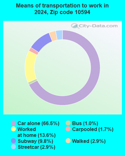 10594 Zip Code (Thornwood, New York) Profile - homes, apartments ...