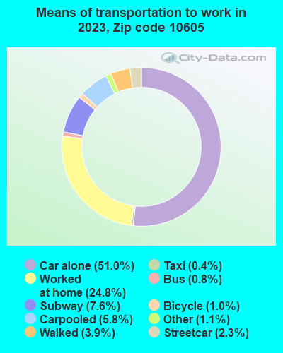 10605 Zip Code (White Plains, New York) Profile - homes, apartments ...