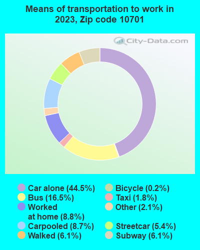 10701 Zip Code (Yonkers, New York) Profile - homes, apartments, schools ...