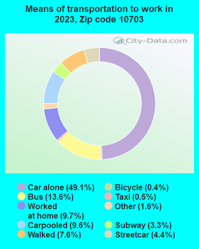 10703 Zip Code (Yonkers, New York) Profile - homes, apartments, schools ...