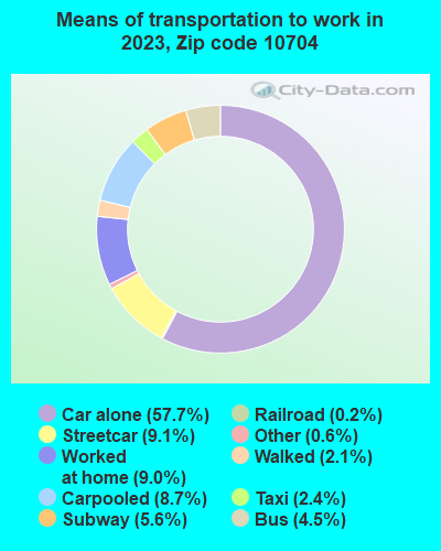 10704 Zip Code (Yonkers, New York) Profile - homes, apartments, schools ...
