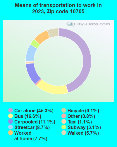 10705 Zip Code (Yonkers, New York) Profile - homes, apartments, schools ...