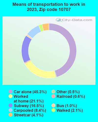 10707 Zip Code (Yonkers, New York) Profile - homes, apartments, schools ...