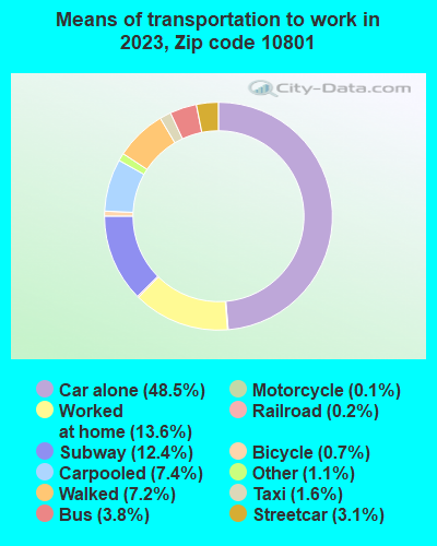 10801 Zip Code (New Rochelle, New York) Profile - homes, apartments ...