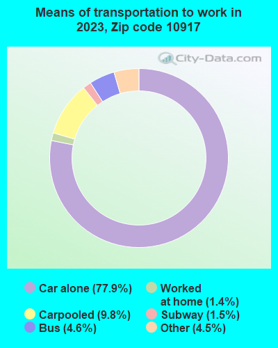 10917 Zip Code (New York) Profile - homes, apartments, schools ...