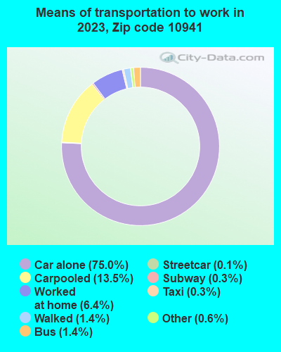 10941 Zip Code (Scotchtown, New York) Profile - homes, apartments ...